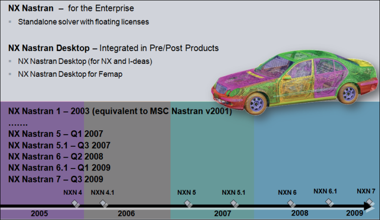 NX Nastran™ – Iberisa